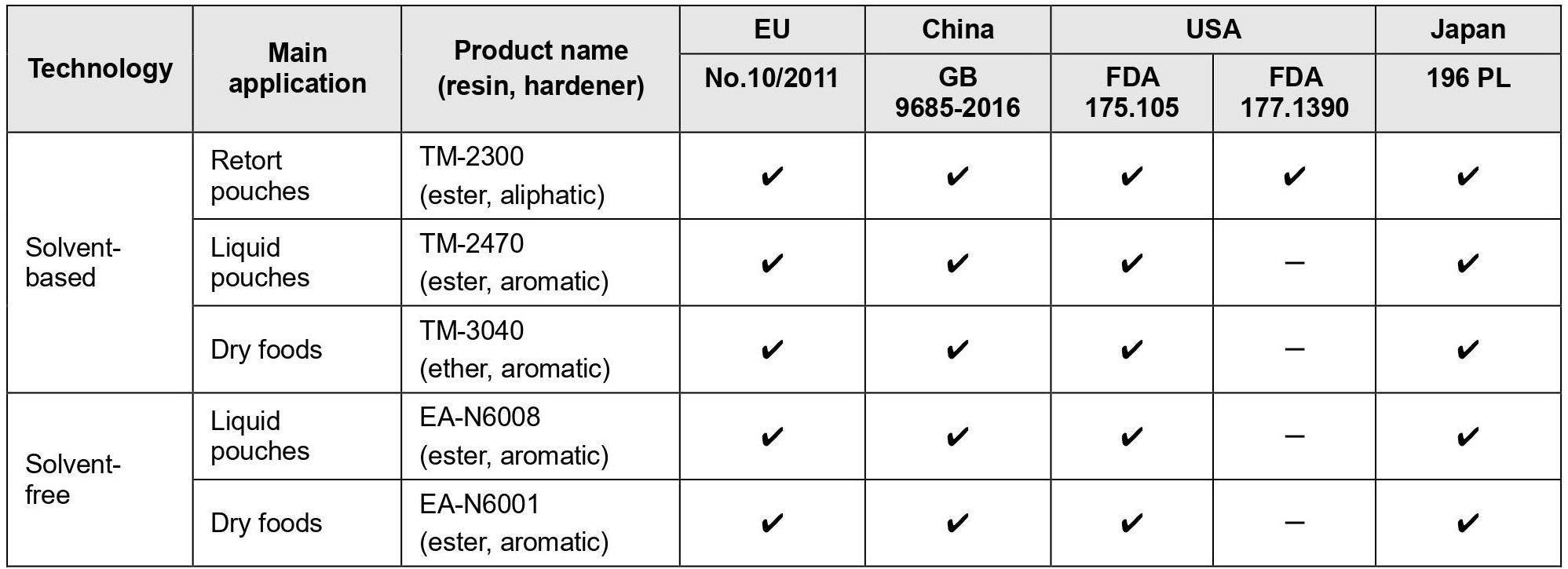 Toyo-Morton Launches Epoxy Silane-free Laminating Adhesives for Flexible Packaging • Modern ...